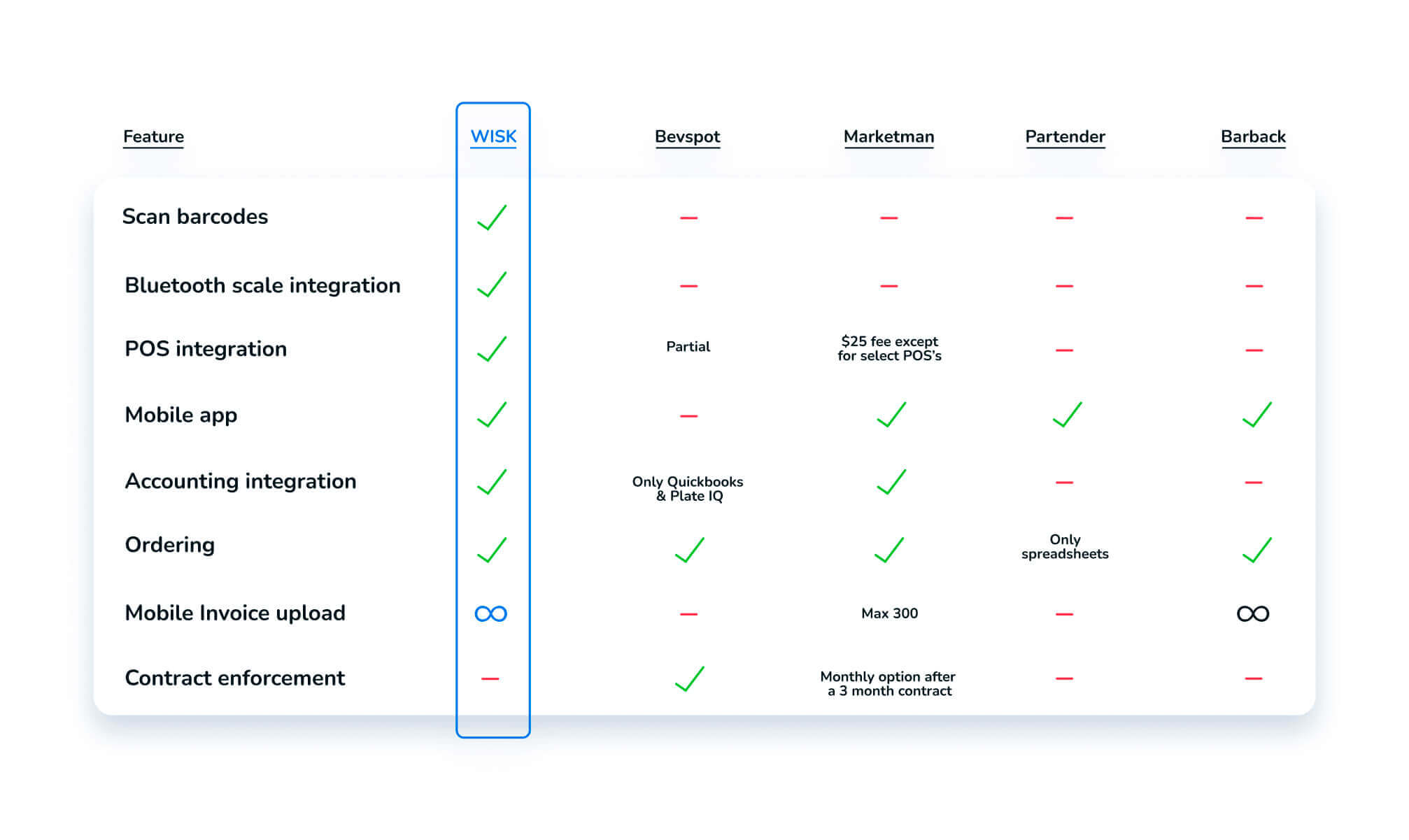 Partender vs Bevspot vs WISK: Which app is best for bar inventory? | WISK